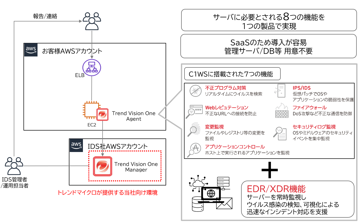 Trend Micro社 Vision One導入支援サービス | SunnyCloud